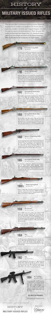 Cannon Safe: History of Military Issued Rifles Infographic | Oozle Media