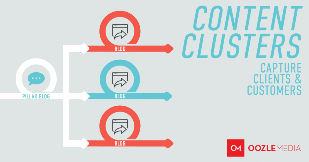Curate Content Clusters to Capture Clients | Oozle Media